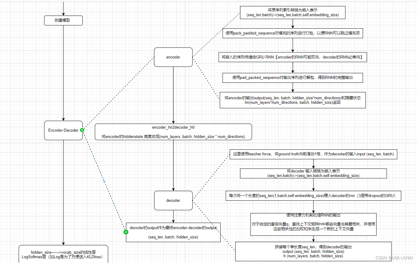 论文辅助笔记：t2vec 模型部分-CSDN博客