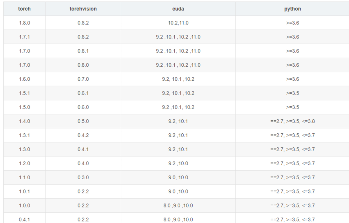 Pytorch与cuda版本匹配cuda122对应的pytorch Csdn博客