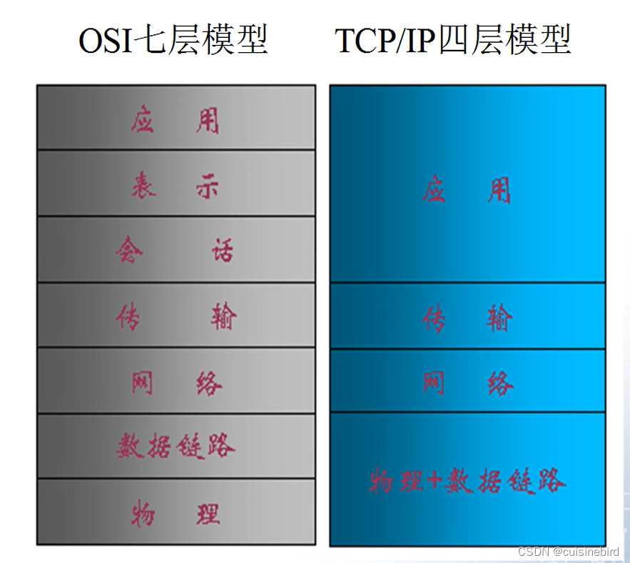 Linux程序设计 网络编程网络编程与分层协议设计 Csdn博客