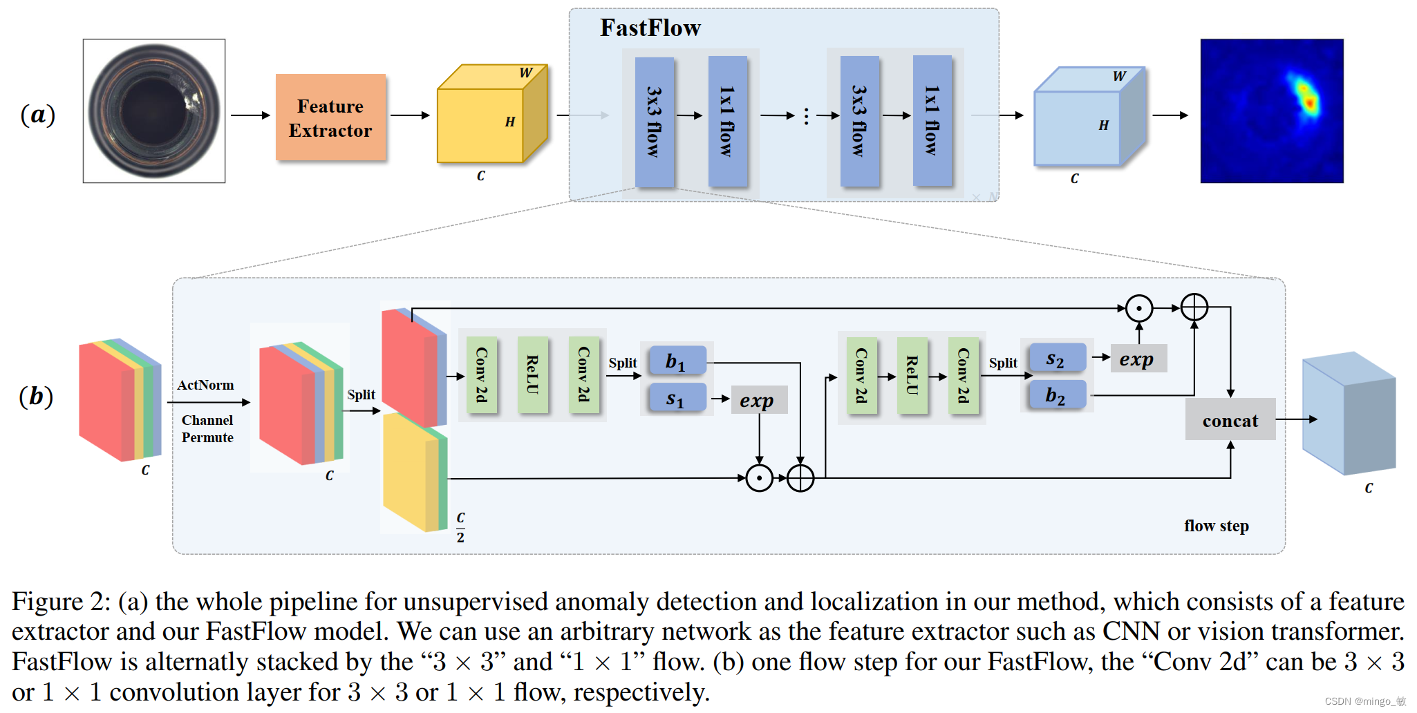 深度学习论文: FastFlow: Unsupervised Anomaly Detection and Localization via 2D Normalizing Flows及其 ...