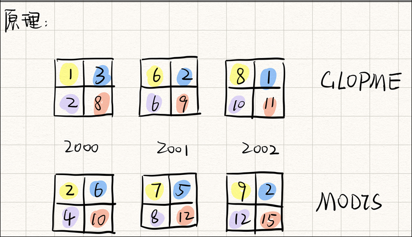 对两种传感器的栅格数据进行逐像元回归分析，得到的每个像元的转换方程，去处理待校正的栅格图像_逐栅格点多元线性回归-CSDN博客