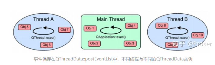 Qt：事件循环的运行及关联线程_qthreaddata-CSDN博客