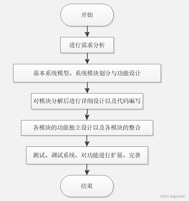 计算机毕业设计springboot基于android的校园便捷服务系统14o7c【附源码】 Csdn博客