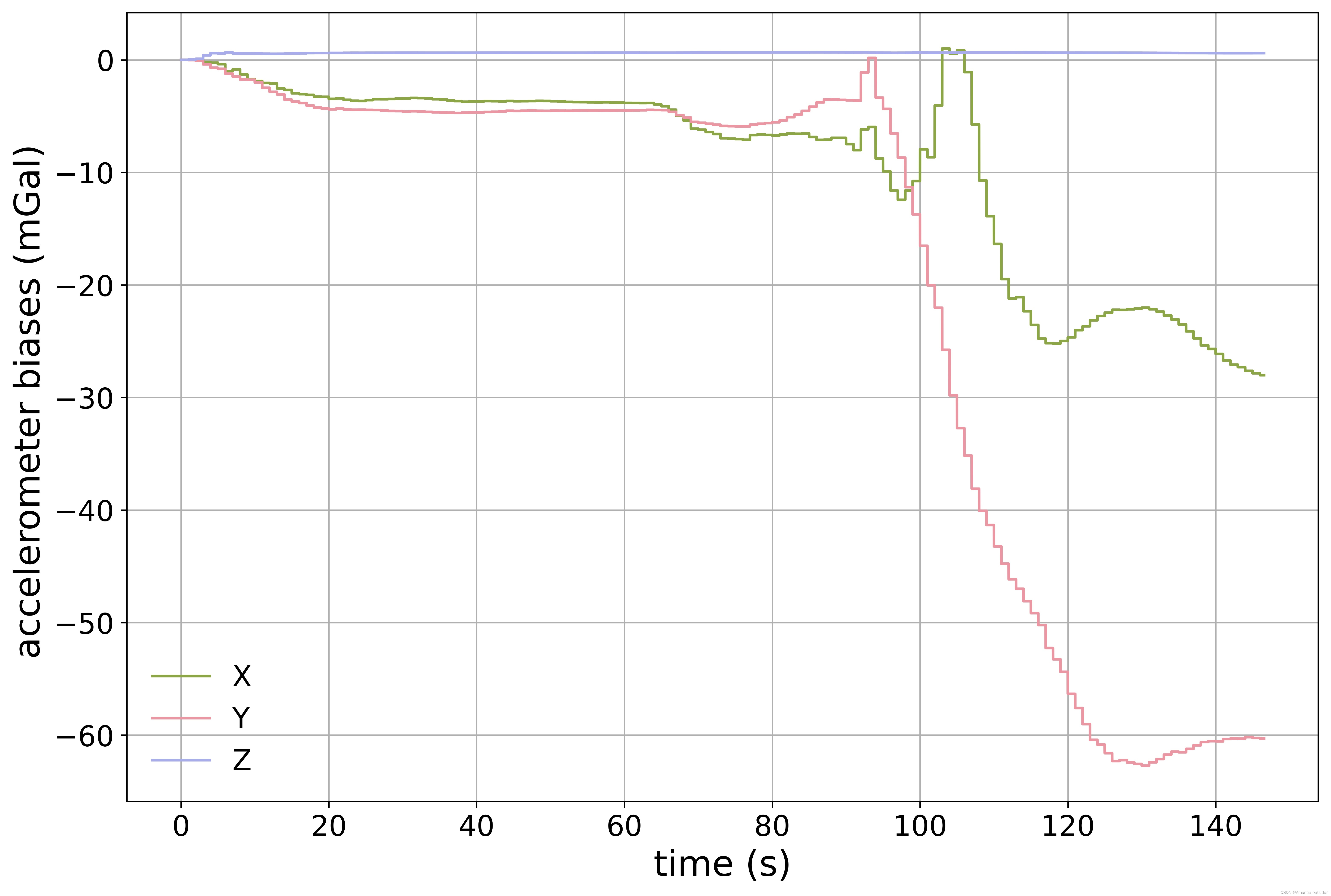 GNSS-INS组合导航：KF-GINS（五)——绘图工具_kf-gins跑自己的数据-CSDN博客