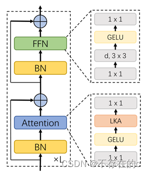 VAN：Visual Attention Network_lka block-CSDN博客