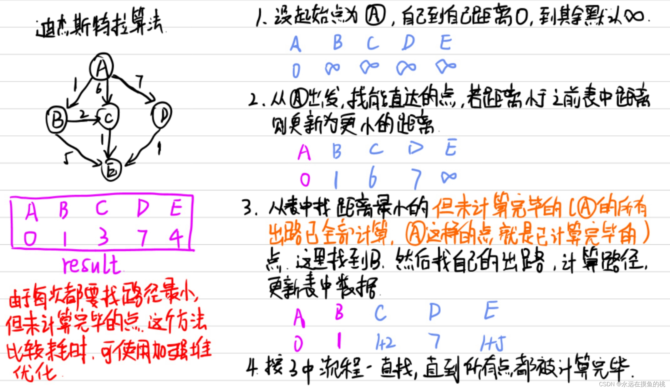 Dijkstra算法 迪杰斯特拉算法 图 最短路径 加强堆反向索引堆实现的dijkstra算法 Csdn博客