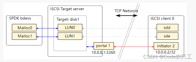 SPDK之iSCSI Target_iscsi spdk-CSDN博客