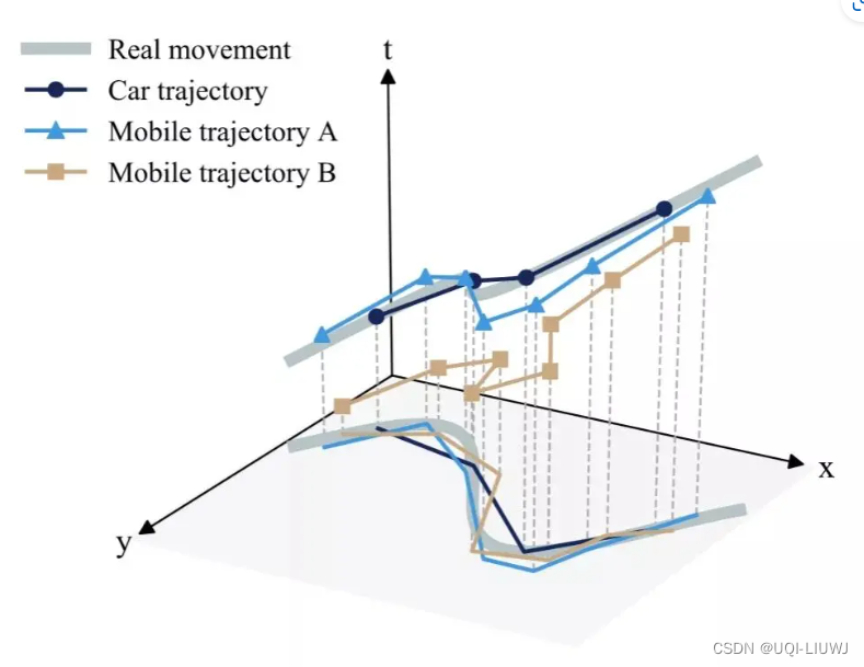 论文笔记：high Performance Spatiotemporal Trajectory Matching Across Heterogeneous Data Sources Csdn博客