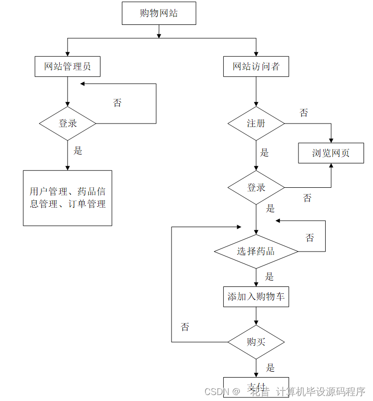 Java Jsp基于大数据的药店管理系统vt4pp 独有源码 如何找到适合自己的毕业设计的指南 Csdn博客