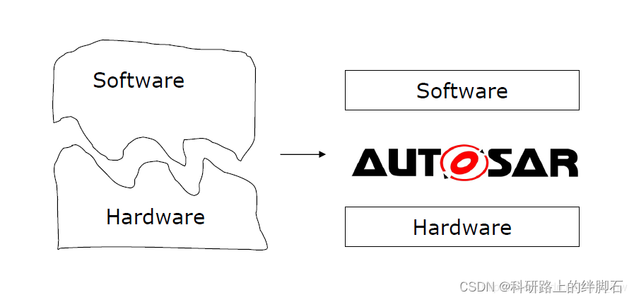 AutoSAR系列笔记（入门篇） AutoSAR简介-CSDN博客