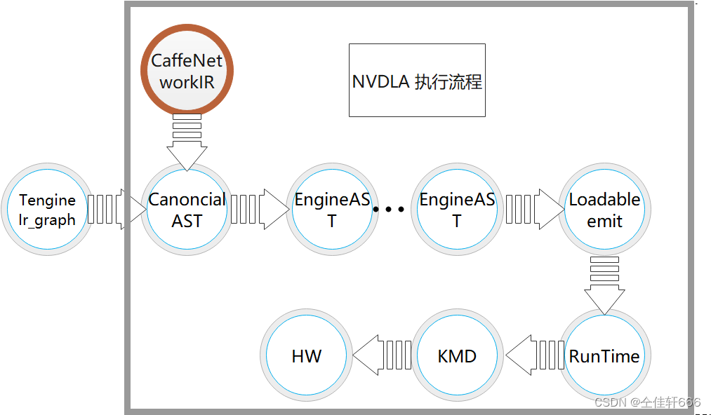 手把手教你在fpga上移植nvdlatengine并且跑通任意神经网络（1）nvdla Fpga实现 Csdn博客