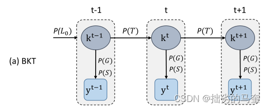 Knowledge Tracing: A Survey阅读笔记-CSDN博客