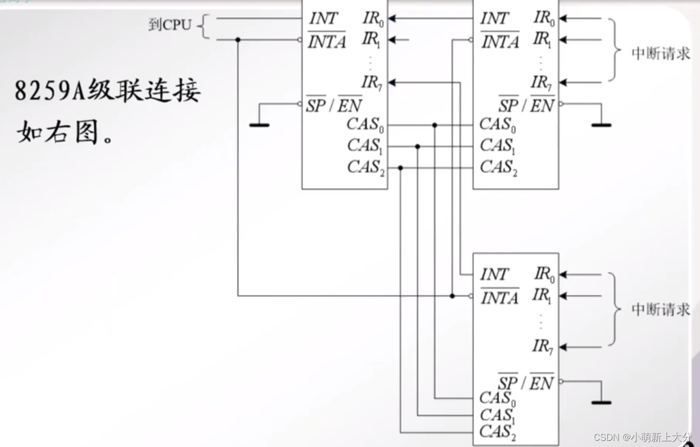 可编程的可屏蔽中断控制器8259A笔记_8259a编程_小萌新上大分的博客-CSDN博客