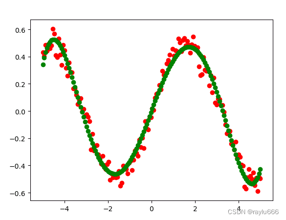 sklearn线性回归完成多次项函数和正弦函数拟合_sklearn 拟合正弦曲线-CSDN博客