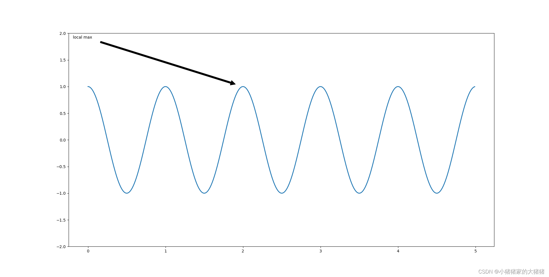 【matplotlib】可视化解决方案——如何正确使用文本注释 Matplot调整注释位置 Csdn博客