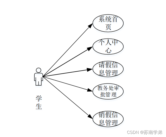 计算机毕业设计springboot山西工程技术学院学生请假管理系统的设计与实现9hh6h9【附源码数据库部署lw】学生请假管理系统设计与实现两个月的时间计划进度表 Csdn博客