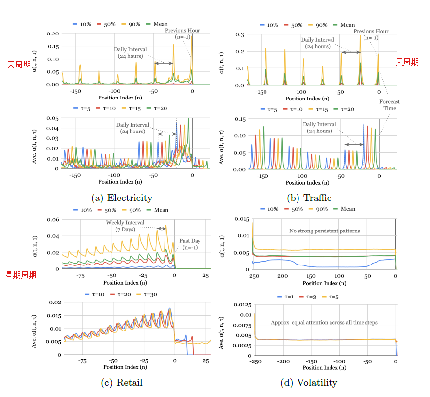 TFT：Temporal Fusion Transformers for Interpretable Multi-horizon Time Series Forecasting_tft模型 ...