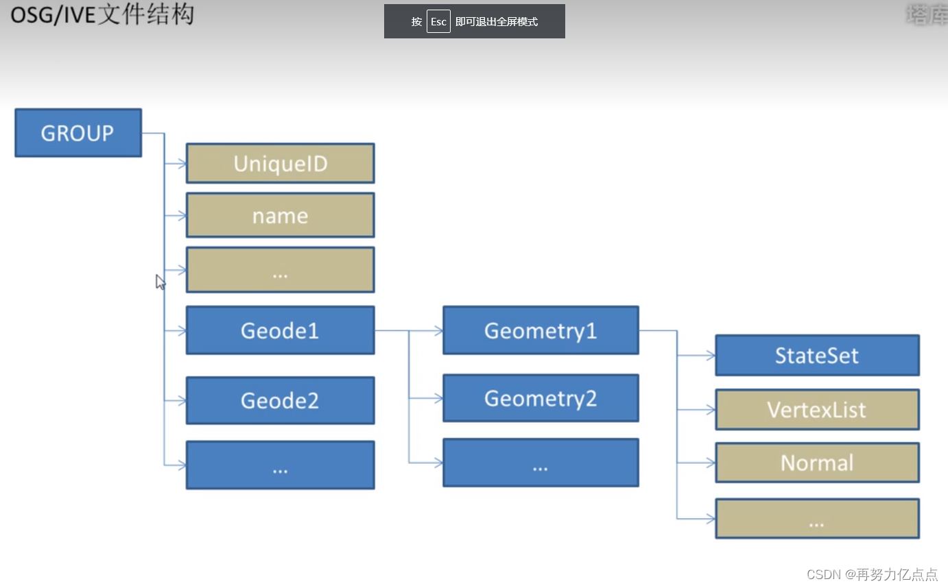 osg第23讲 （文件加密）_osgb数据加密存储解密访问-CSDN博客