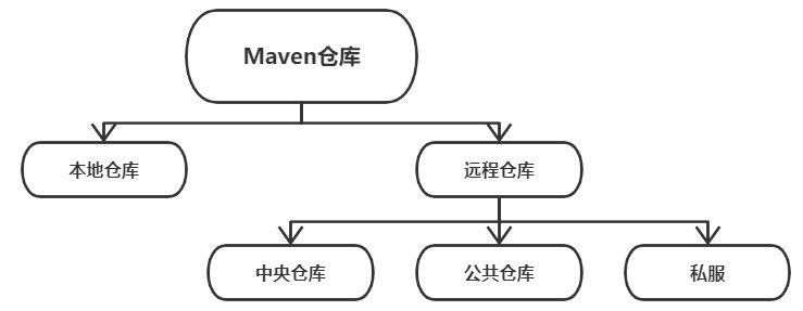 【maven】最全Maven详解，看这一篇就够啦_maven依赖管理详解-CSDN博客