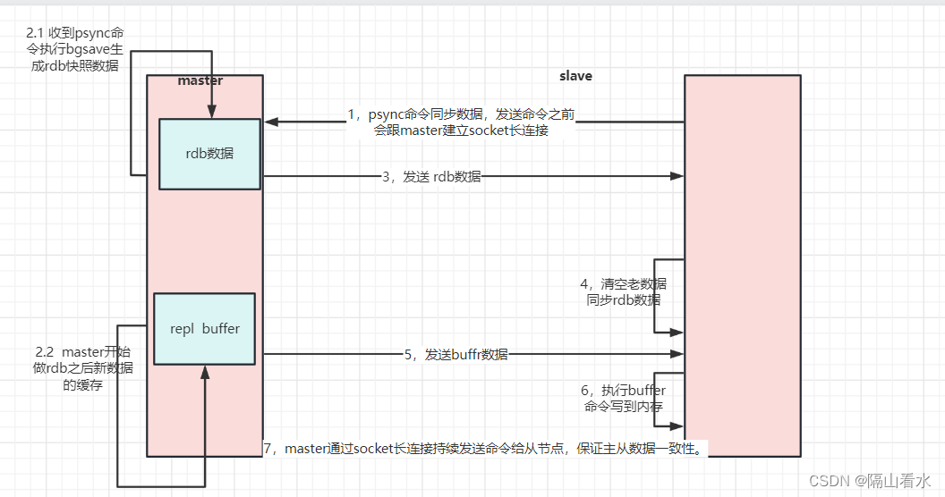 Redis主从复制redis 主从节点如何进行日志复制 Csdn博客