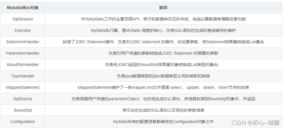 Spring和mybatis中的拦截器mybatis Handlerinterceptor Csdn博客