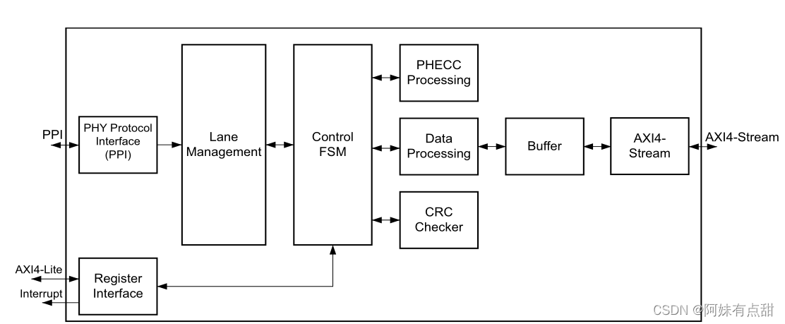 【ZYNQ】IP核_MIPI CSI-2 Receiver Subsystem的详细介绍_zynq mipi-CSDN博客