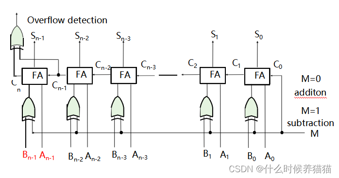 计算机组织与架构期末复习总结 原码,反码,补码,移码,补码加减法,溢出,溢出检测twos Complement Representation Csdn博客