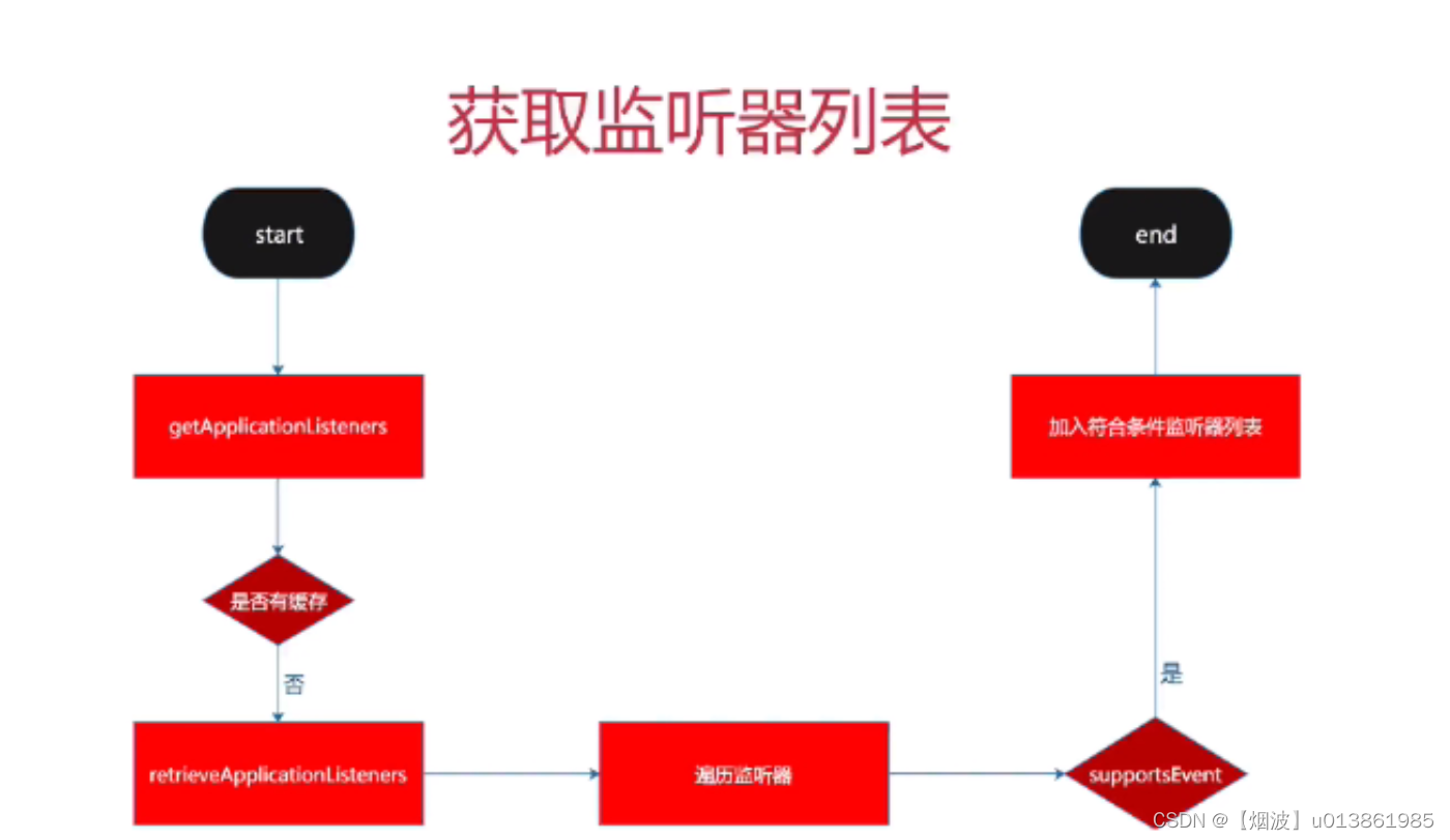 Springboot事件监听机制 Spring Boot 事件监听 Csdn博客