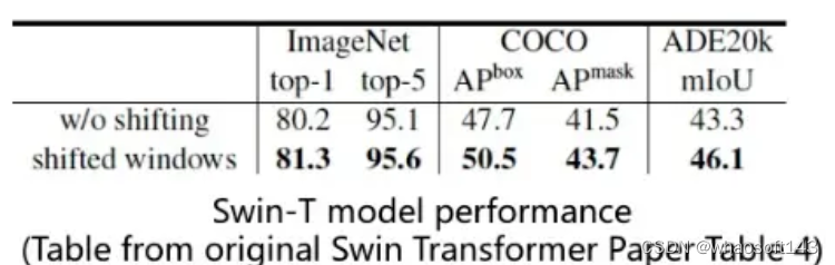 Swin和ViT不同任务上の差异_swintransformer和vit的区别-CSDN博客