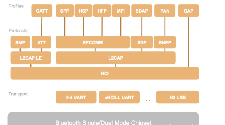 蓝牙协议 HFP,HSP,A2DP,AVRCP,OPP,PBAP,SPP,GAIA-CSDN博客