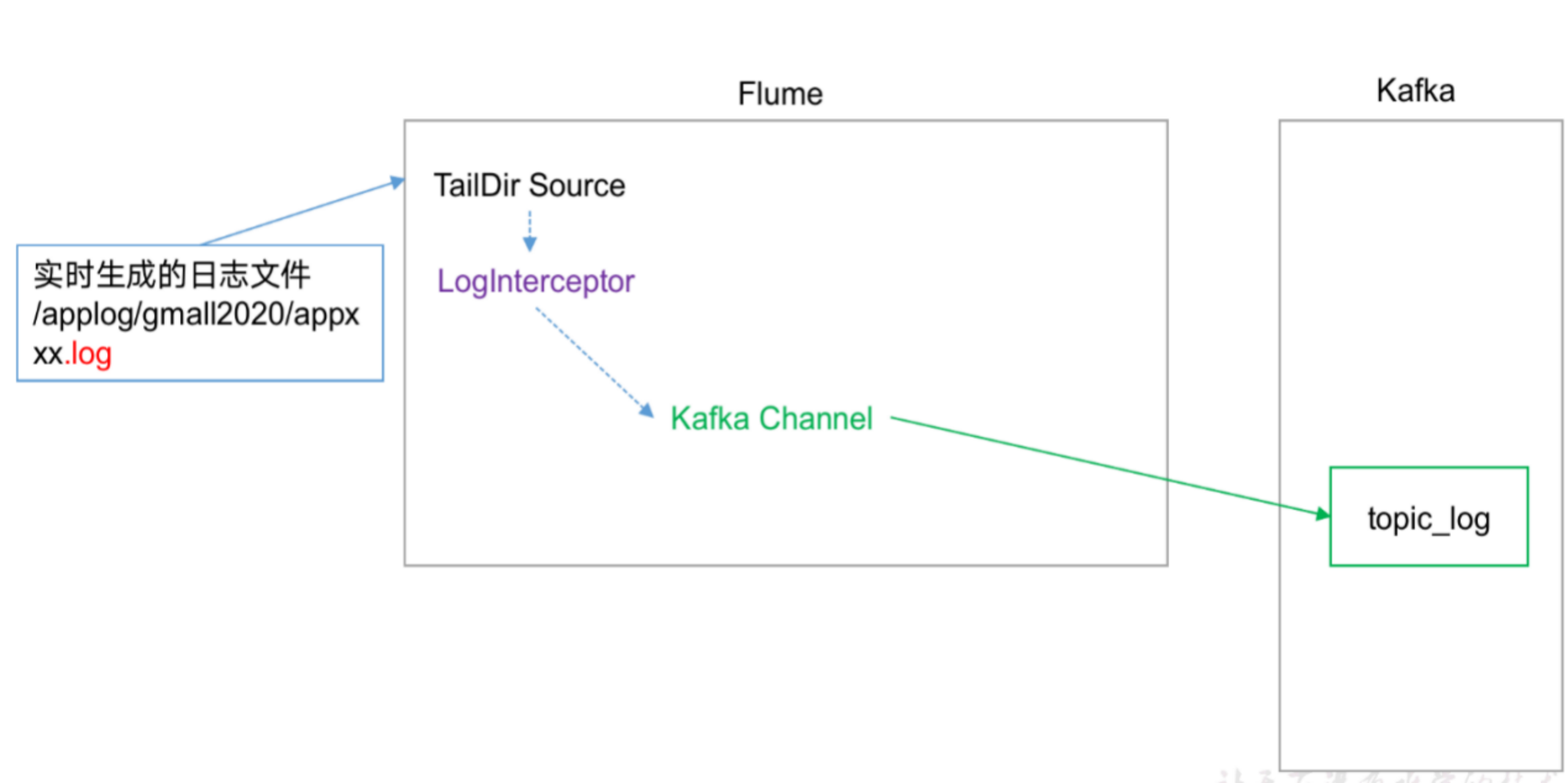 [flume]组成|source|channel|事务|拦截器|选择器|处理器|监控器|数据丢失问题|如何保证数据的完整性_a1.sinks.k1.rollsize-CSDN博客