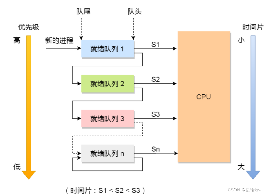调度算法(原理概述、优缺点)优先级调度算法的优缺点 Csdn博客