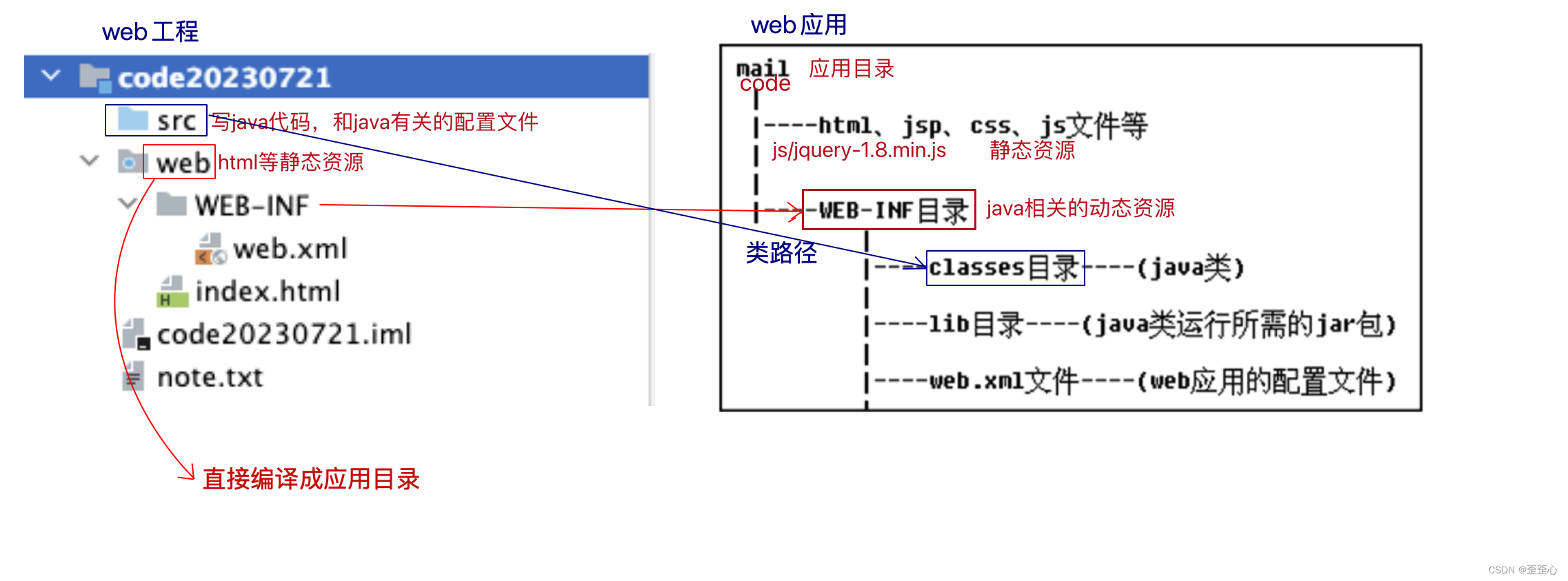 JavaEE 课堂案例: 简单实现登录功能: 1.前端用户自己输入账号密码, 点击登录 2.服务器端获得账号密码, 数据库查询 jar JdbcTemplate 3.登录成功 -＞ 跳转到首页 ...