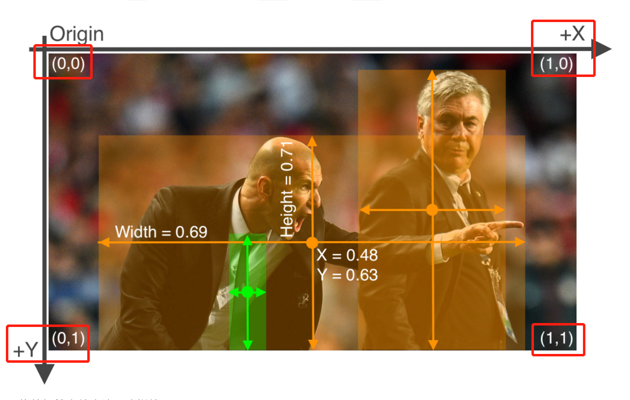 深度学习-Yolov5入门到实战点选数据集训练_yolov5验证集作用-CSDN博客