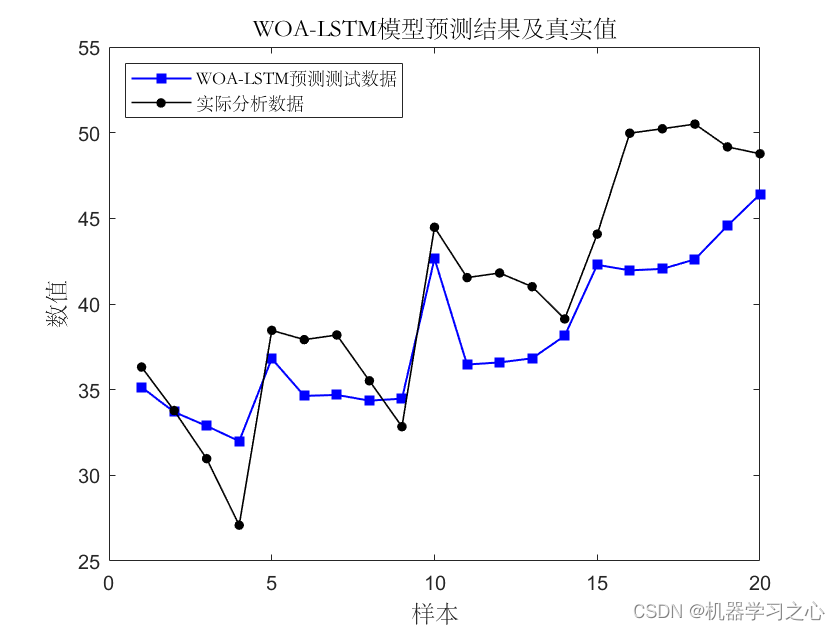 回归预测 Matlab实现woa Lstm鲸鱼算法优化长短期记忆神经网络多输入单输出回归预测 Csdn博客