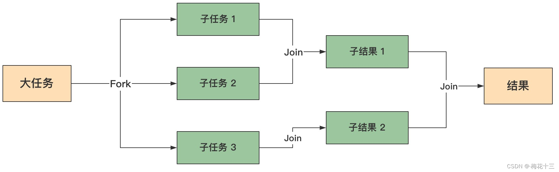 并发编程—ForkJoin分治思想_forkjoin框架中forkjointask的常用实现类-CSDN博客
