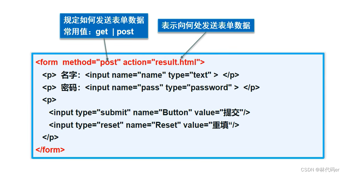 html表单post和get提交_form表单 用post提交到另一个html-CSDN博客