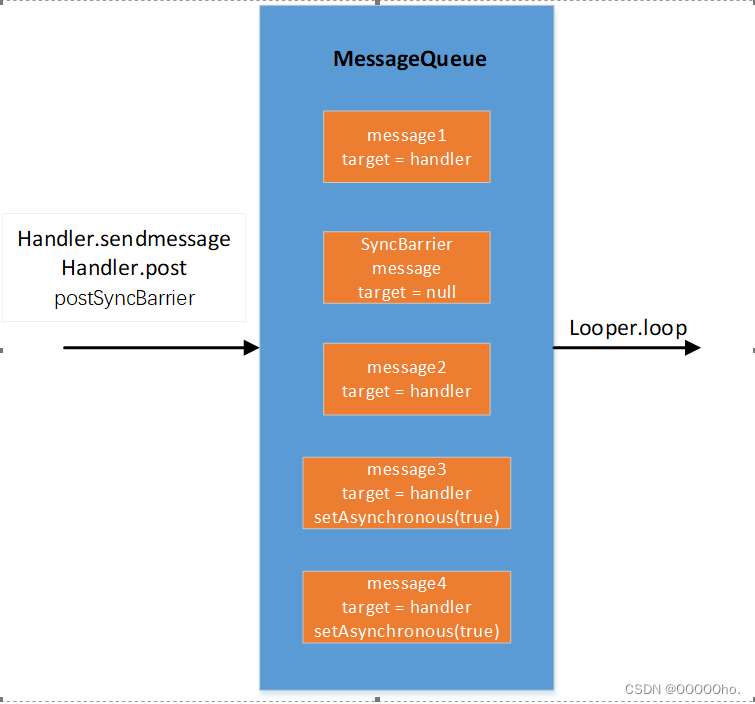 Handler处理消息的优先级策略_sendmessagedelayed-CSDN博客