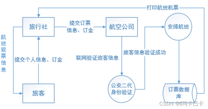 软工导论③ 实验报告三（机票预订系统的需求分析建模、总体结构设计、详细设计、测试））软件工程机票预订系统 Csdn博客