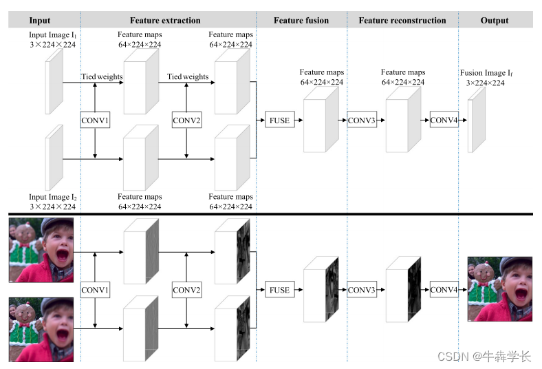 A general image fusion framework based on convolutional neuralnetwork（一种基于卷积神经网络的通用图像融合框架）_ifcnn ...