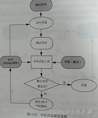 三、14【Verilog HDL】FPGA开发基本流程——逻辑综合和验证_fpga验证流程-CSDN博客