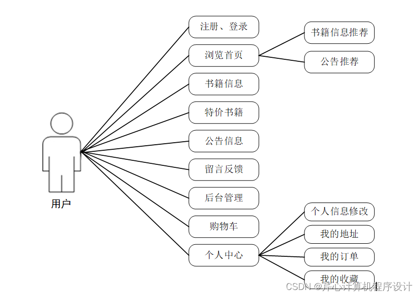 计算机毕业设计ssm基于ssm网上书店系统的设计与实现d7r6n9(附源码)新手必备网上书店的设计与实现 Csdn博客