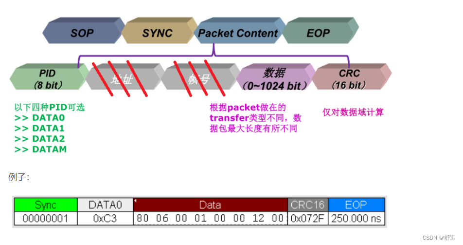 Linux·usb协议_linux usb device nt98566-CSDN博客
