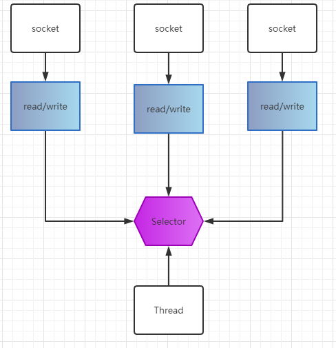 NIO原理及实战_nio实战-CSDN博客