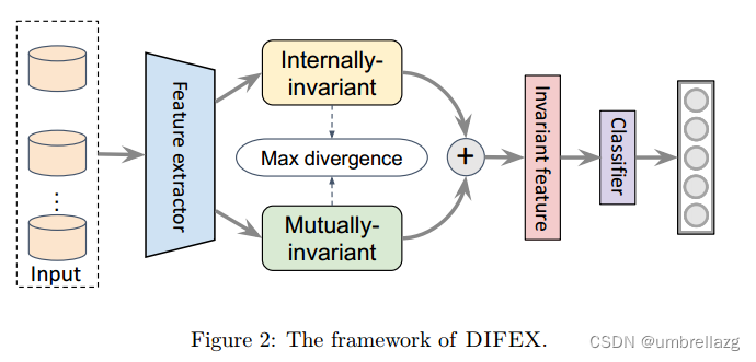 Domain-invariant Feature Exploration for Domain Generalization阅读笔记-CSDN博客