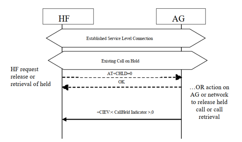 HFP协议-CSDN博客