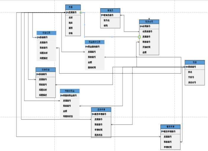 基于java Ssm Jsp框架的房屋租赁管理系统的设计和实现（附源码） 房屋租赁管理系统数据流图 Csdn博客