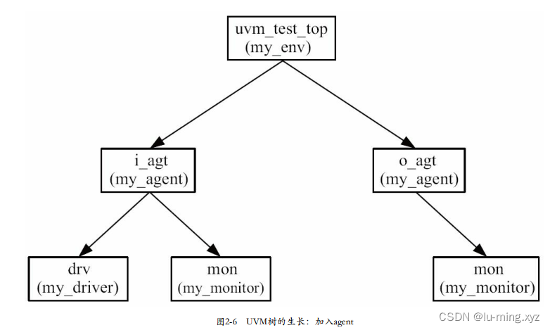Modelsim搭建具有各组件的UVM验证平台_modelsim 自动验证-CSDN博客