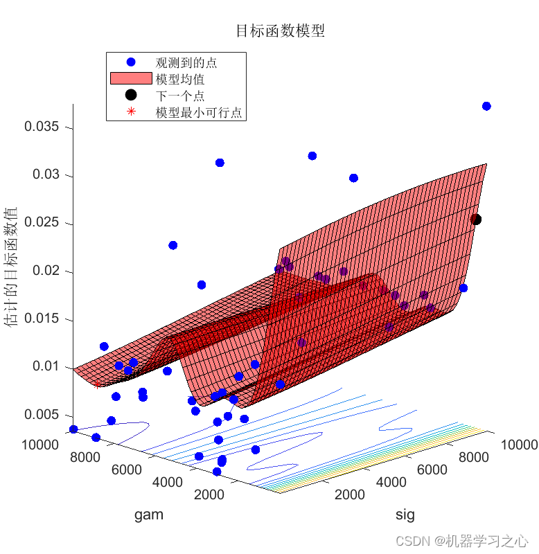 回归预测 Matlab实现bo Lssvm贝叶斯优化算法优化最小二乘支持向量机数据回归预测（多指标，多图）支持向量机回归预测模型matlab Csdn博客