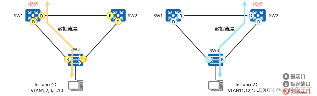 最全生成树笔记分享：MSTP_mstp生成树工作原理-CSDN博客